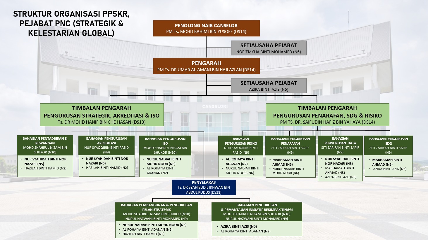 UTeM | Pusat Pengurusan Strategik, Kualiti & Risiko - Organization Chart